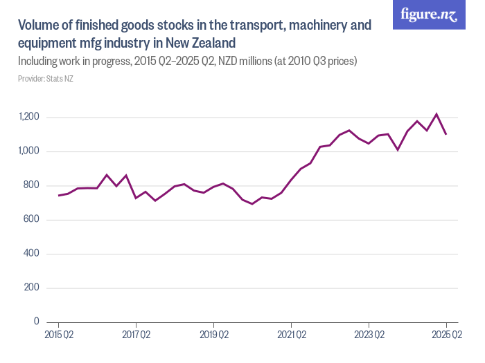 Volume of finished goods stocks in the transport, machinery and ...