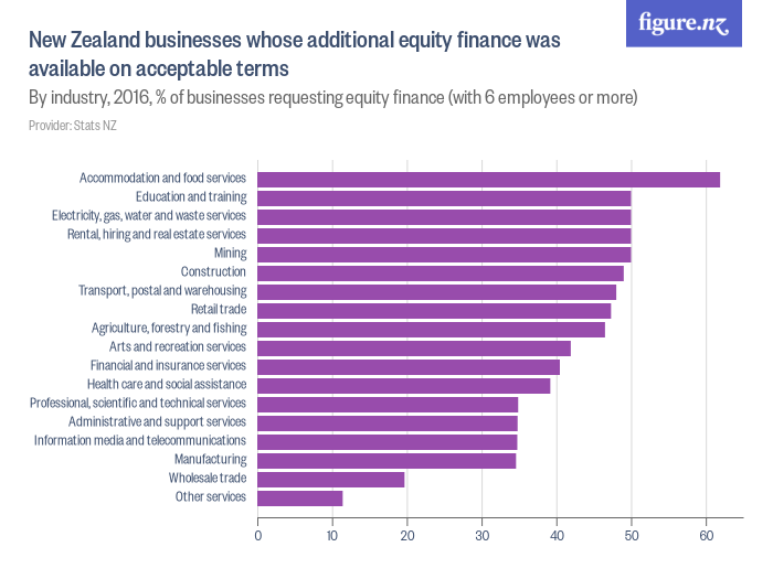 New Zealand businesses whose additional equity finance was available on ...