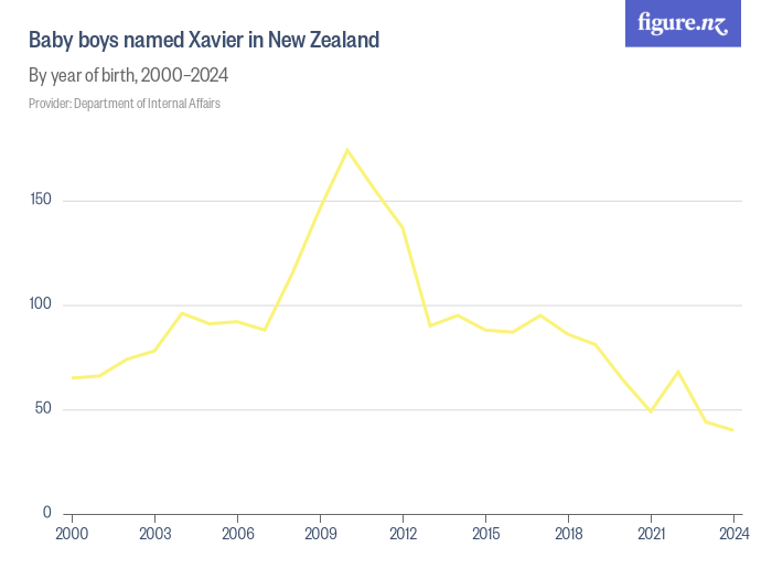 Baby boys named Xavier in New Zealand - Figure.NZ