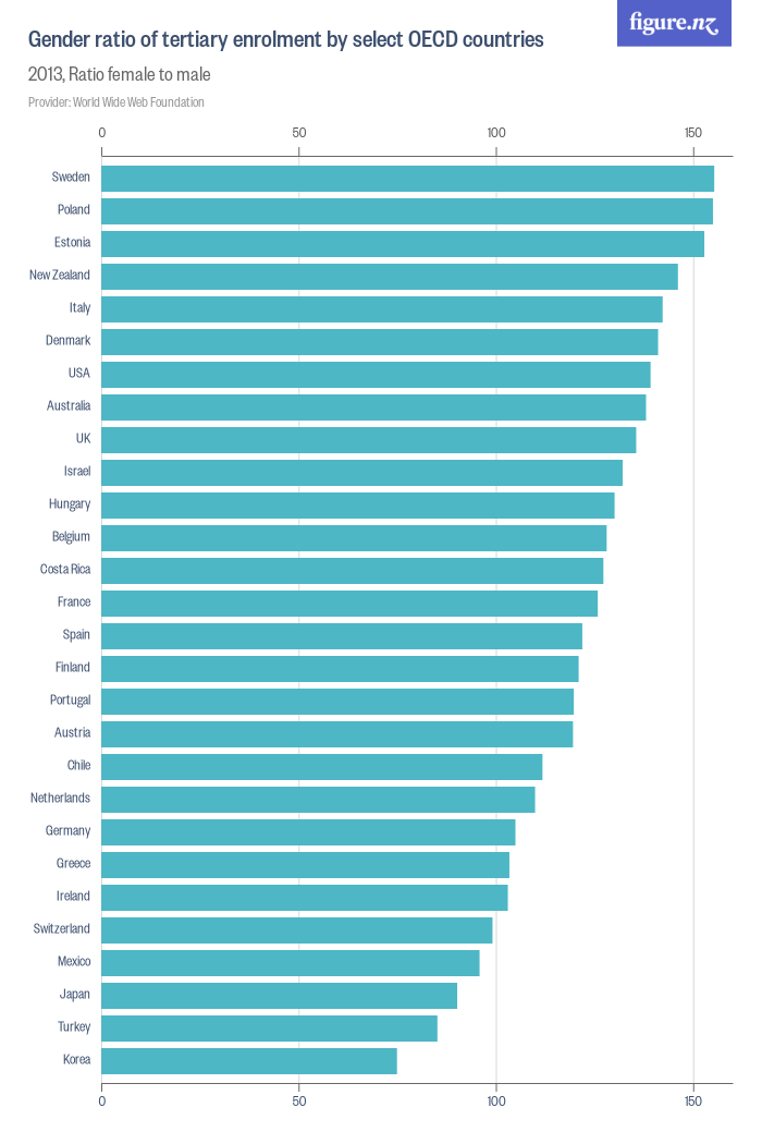Gender ratio of tertiary enrolment by select OECD countries - Figure.NZ