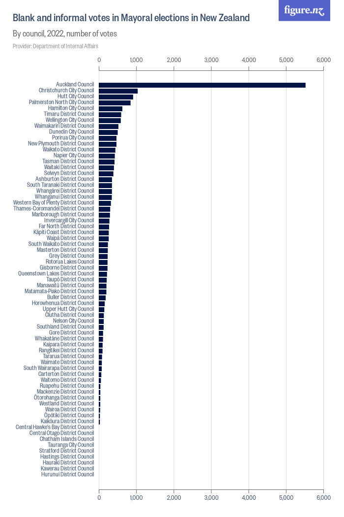 Blank and informal votes in Mayoral elections in New Zealand - Figure.NZ