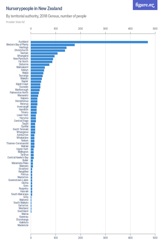 Nurserypeople in New Zealand - Figure.NZ