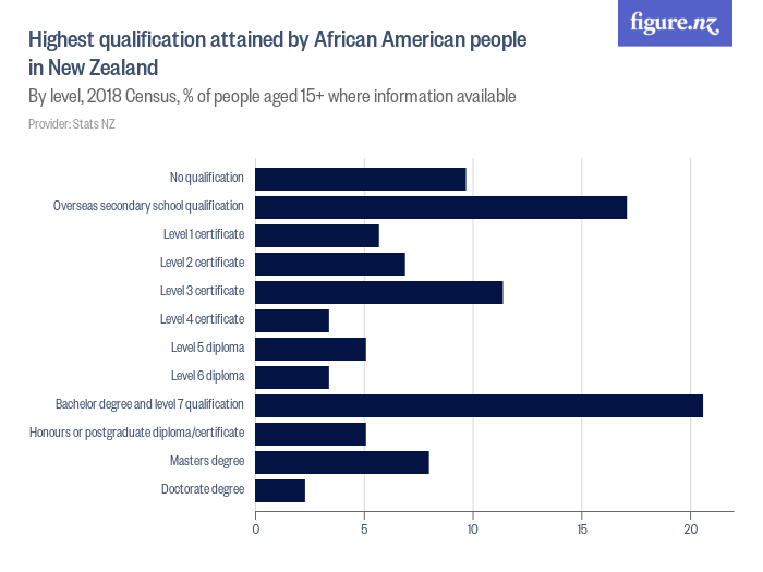Highest qualification attained by African American people in New ...