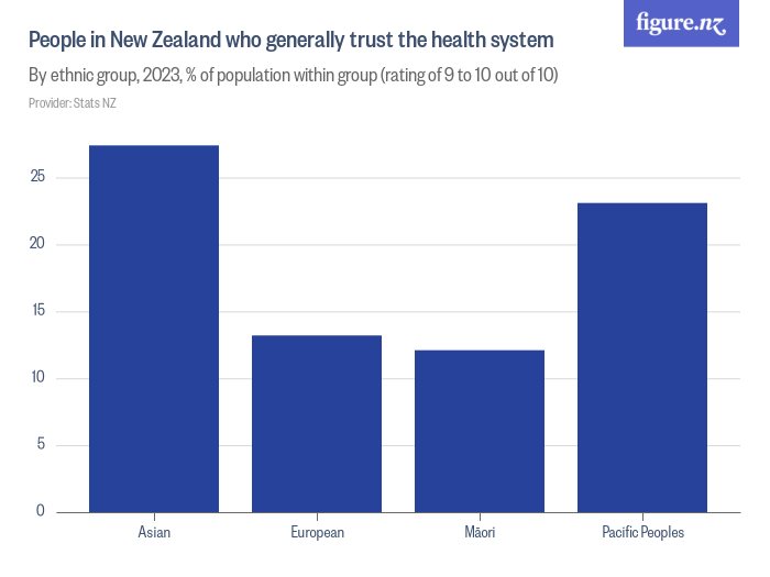 People in New Zealand who generally trust the health system - Figure.NZ