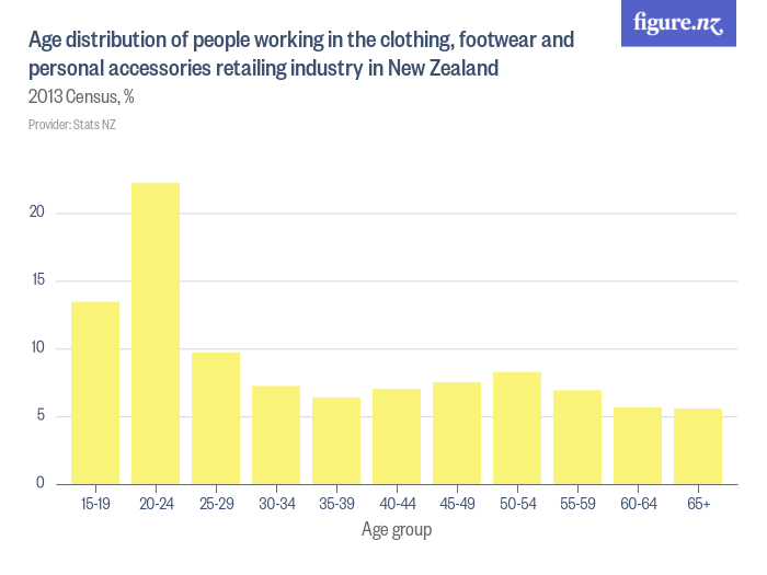 Age distribution of people working in the clothing, footwear and ...