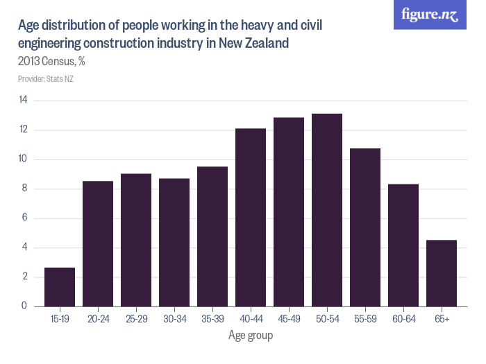 Age distribution of people working in the heavy and civil engineering ...