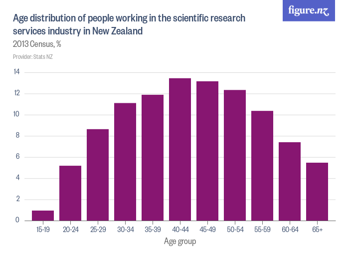 Age distribution of people working in the scientific research services ...
