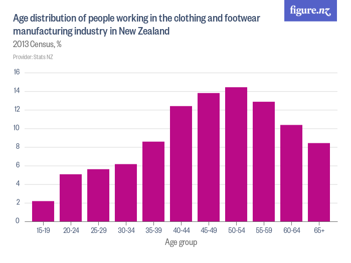 Age distribution of people working in the clothing and footwear ...