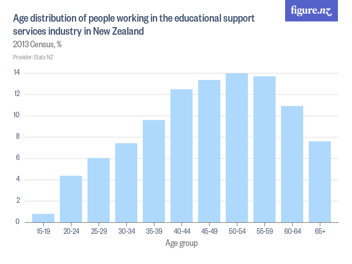 Age distribution of people working in the educational support services ...