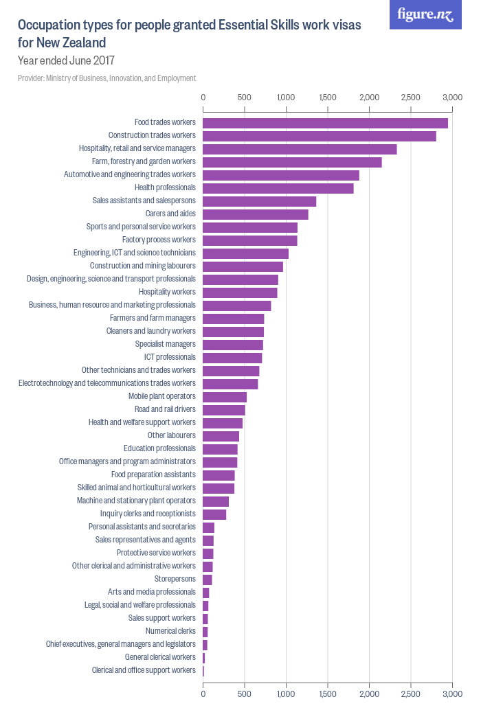 Occupation types for people granted Essential Skills work visas for New ...