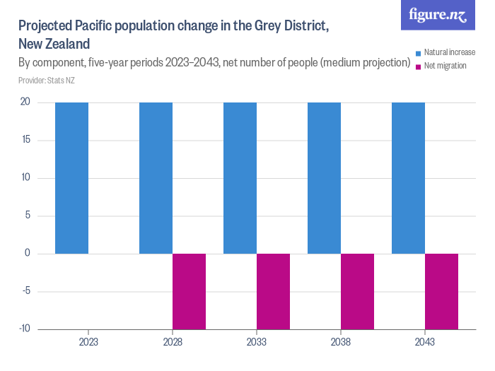 Projected Pacific population change in the Grey District, New Zealand ...