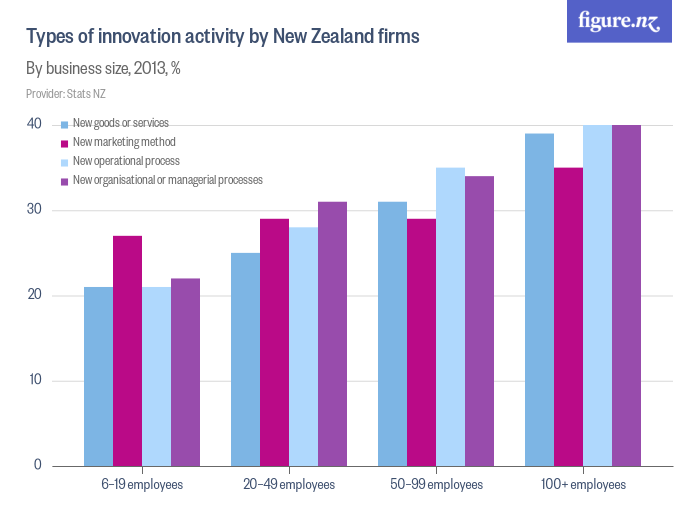 Types of innovation activity by New Zealand firms - Figure.NZ