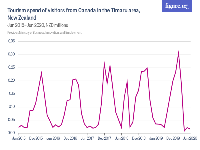 Tourism spend of visitors from Canada in the Timaru area, New Zealand ...
