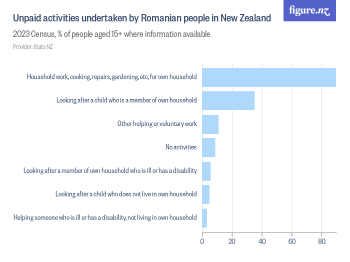 Unpaid activities undertaken by Romanian people in New Zealand - Figure.NZ