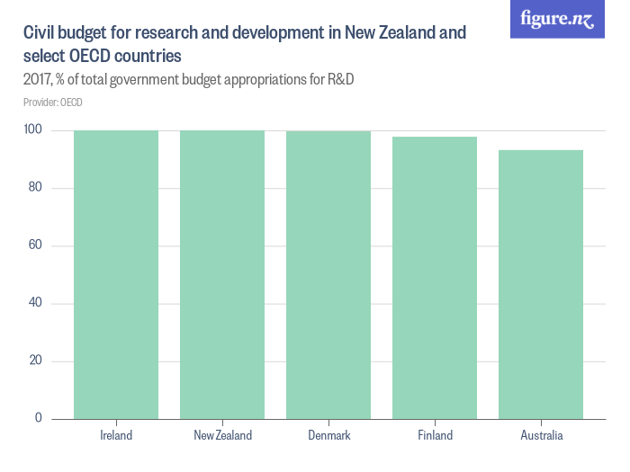 Civil budget for research and development in New Zealand and select ...