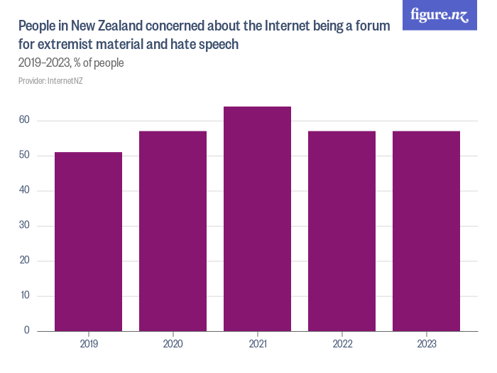 People in New Zealand concerned about the Internet being a forum for ...