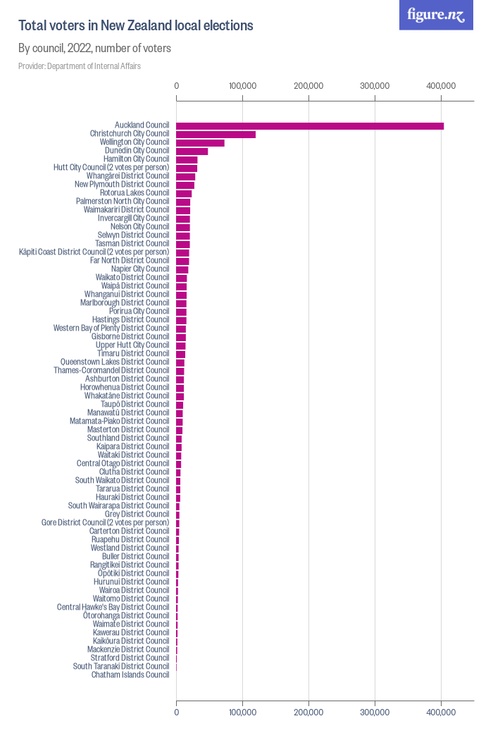 Total voters in New Zealand local elections - Figure.NZ