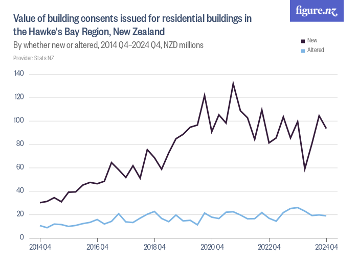 Value of building consents issued for residential buildings in the ...