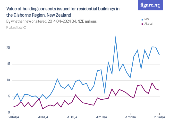 Value of building consents issued for residential buildings in the ...