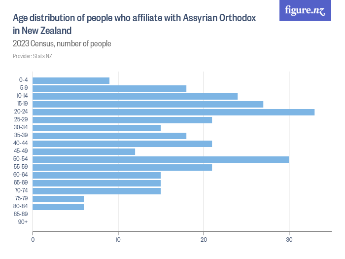 Age distribution of people who affiliate with Assyrian Orthodox in New ...