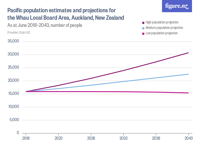 Pacific population estimates and projections for the Whau Local Board ...
