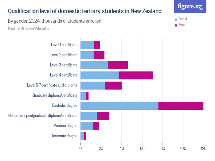 Qualification level of domestic tertiary students in New Zealand ...