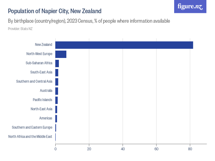 Population of Napier City, New Zealand - Figure.NZ