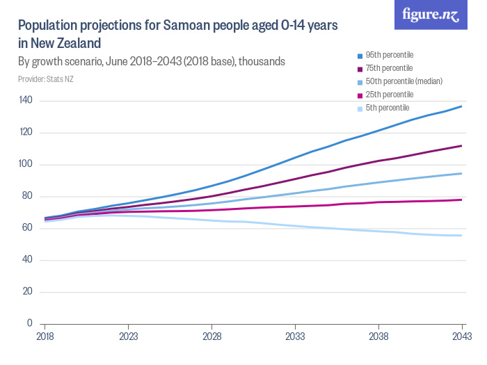 Population projections for Samoan people aged 0-14 years in New Zealand ...