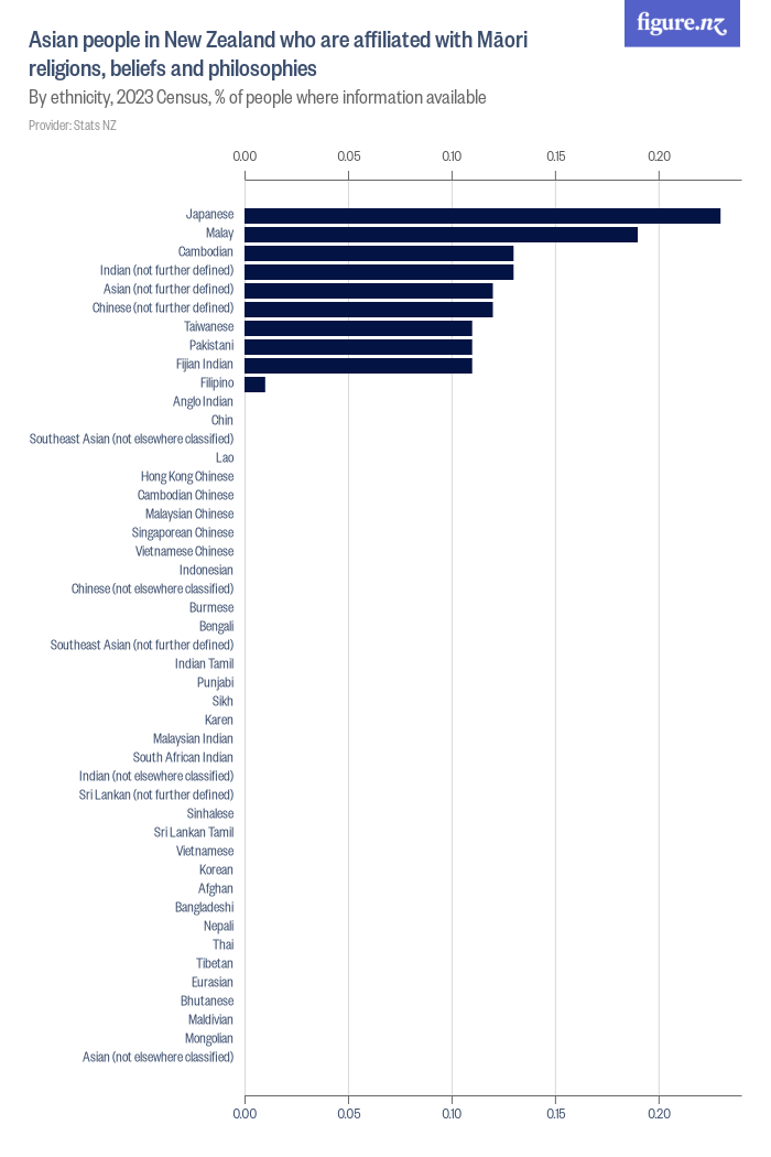 Asian people in New Zealand who are affiliated with Māori religions ...