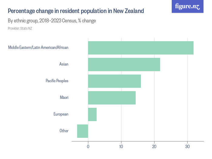 Percentage change in resident population in New Zealand - Figure.NZ