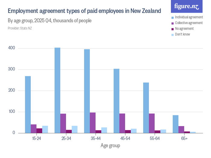 Employment agreement types of paid employees in New Zealand - Figure.NZ