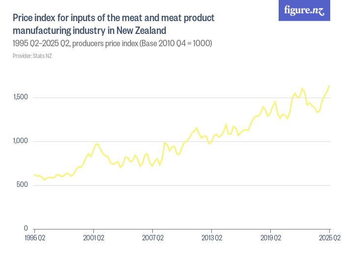 Price index for inputs of the meat and meat product manufacturing ...