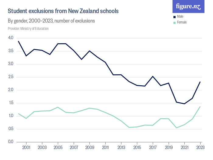 Student exclusions from New Zealand schools - Figure.NZ