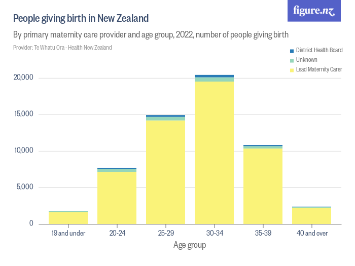 People giving birth in New Zealand - Figure.NZ