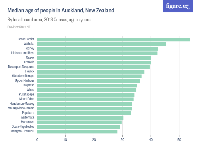 Median age of people in Auckland, New Zealand - Figure.NZ