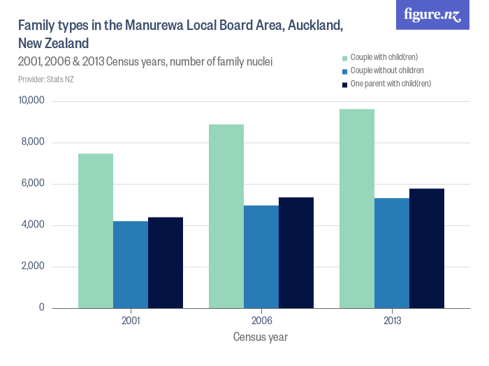 Family types in the Manurewa Local Board Area, Auckland, New Zealand ...