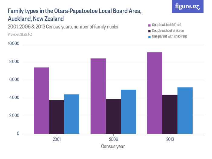 Family types in the Otara-Papatoetoe Local Board Area, Auckland, New ...