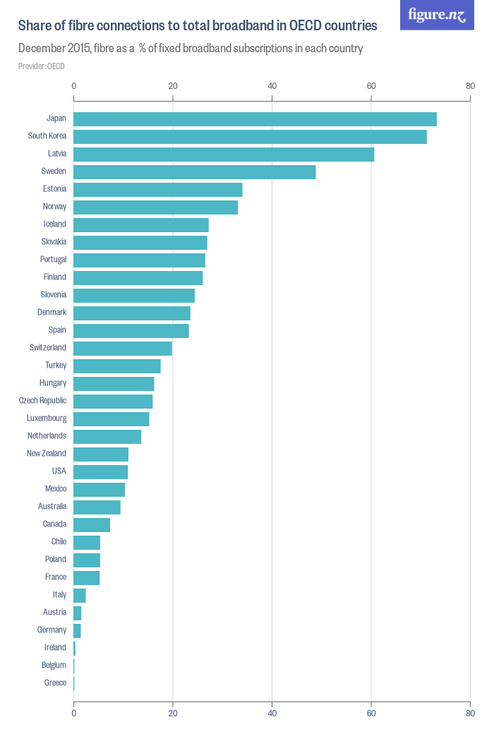 Share of fibre connections to total broadband in OECD countries - Figure.NZ