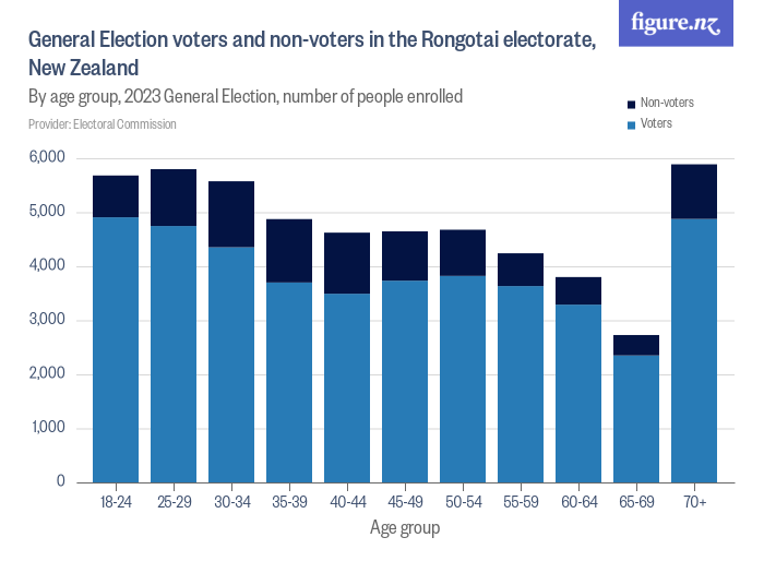 General Election voters and non-voters in the Rongotai electorate, New ...