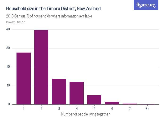 Household size in the Timaru District, New Zealand - Figure.NZ