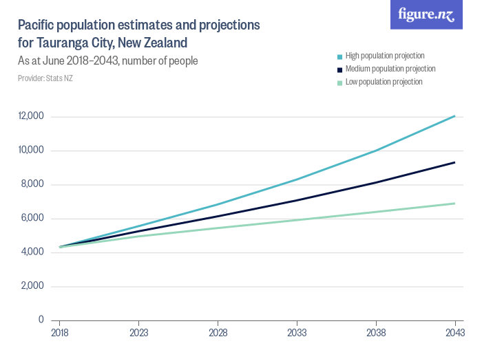 Pacific population estimates and projections for Tauranga City, New ...