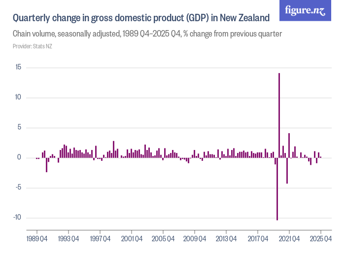 Quarterly change in gross domestic product (GDP) in New Zealand - Figure.NZ