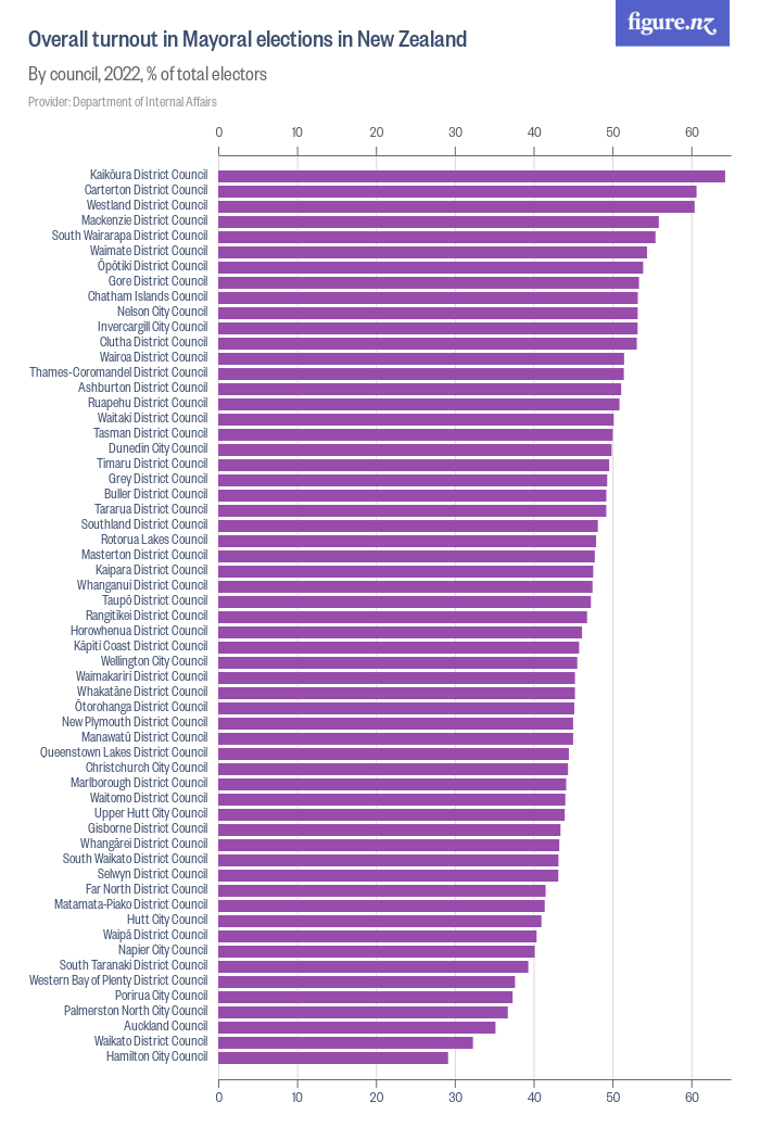 Overall turnout in Mayoral elections in New Zealand - Figure.NZ
