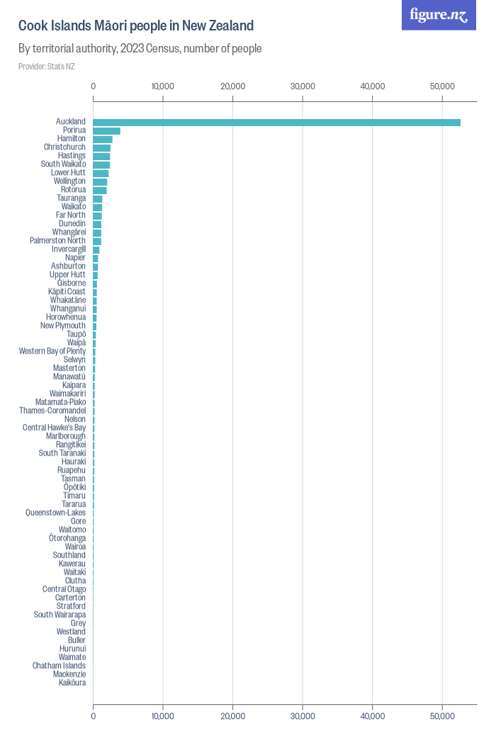 Cook Islands Māori people in New Zealand - Figure.NZ