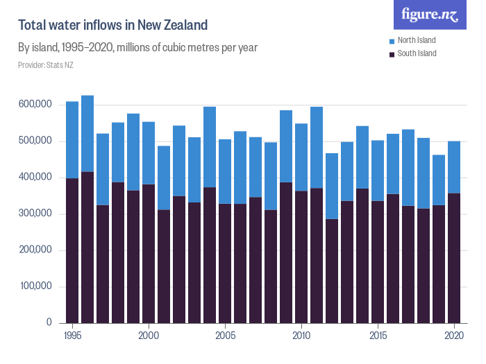 Total water inflows in New Zealand - Figure.NZ