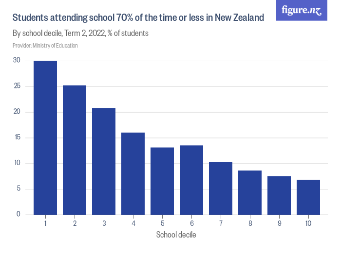 Students attending school 70% of the time or less in New Zealand ...