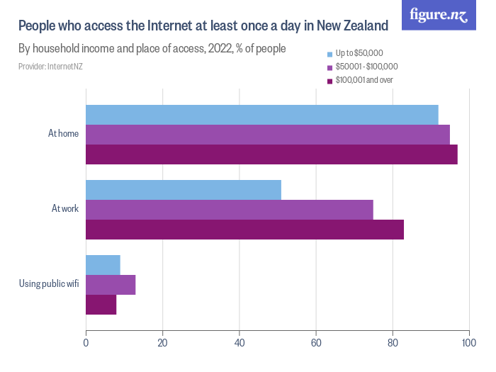 People who access the Internet at least once a day in New Zealand ...