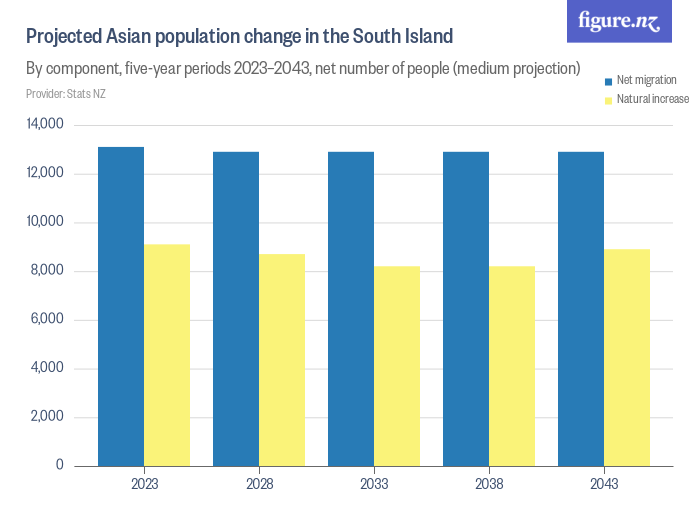 Projected Asian population change in the South Island - Figure.NZ