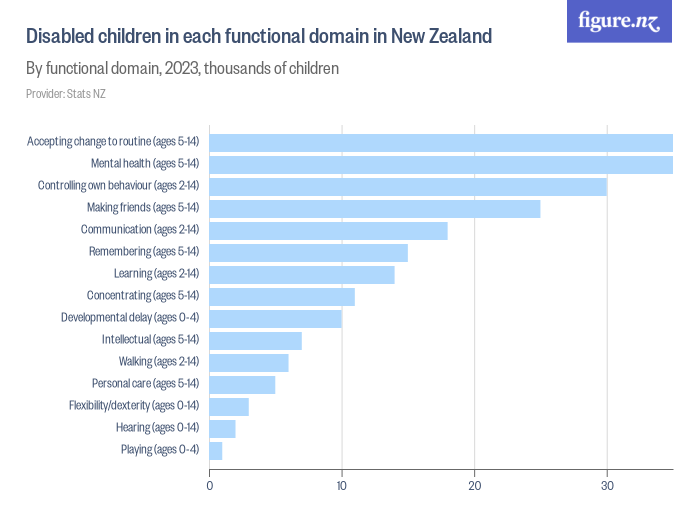 Disabled children in each functional domain in New Zealand - Figure.NZ