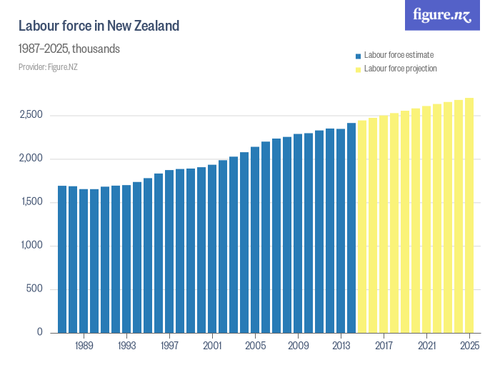 Labour force in New Zealand - Figure.NZ
